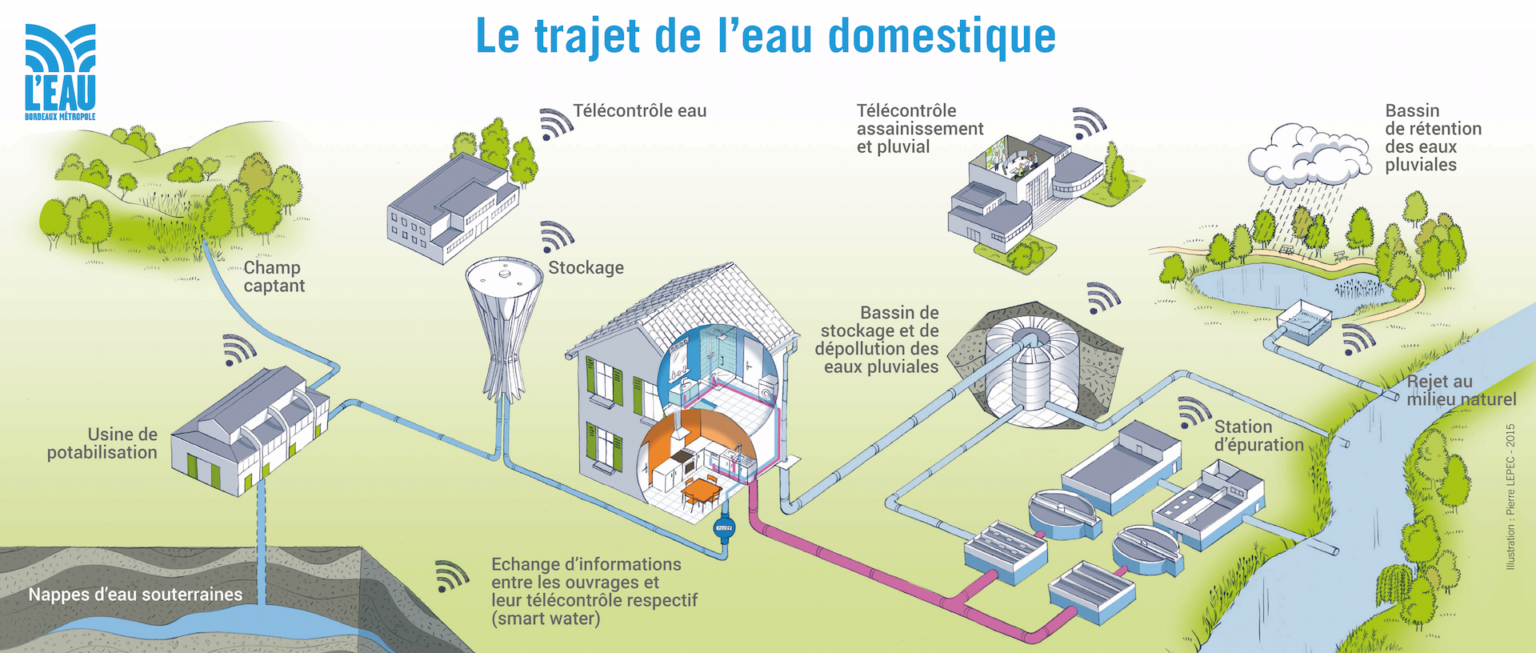 Grand et petit cycle de l’eau – La Garonne commence ici